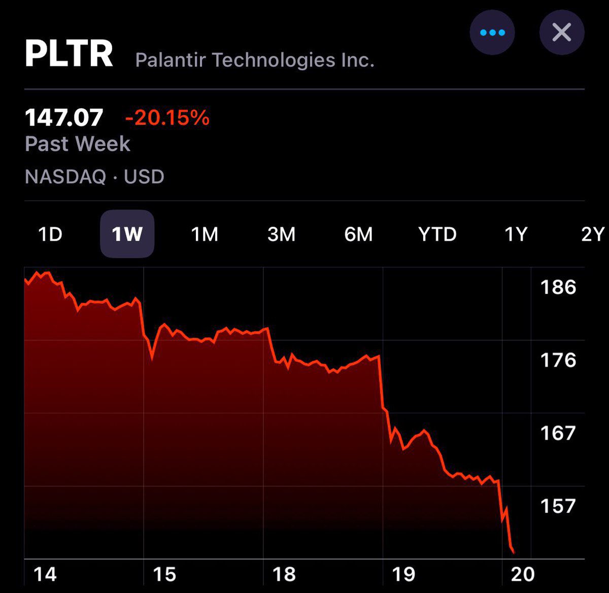 Palantir Stock Falls Over 20% to Below $150 in Six-Day Losing Streak ...