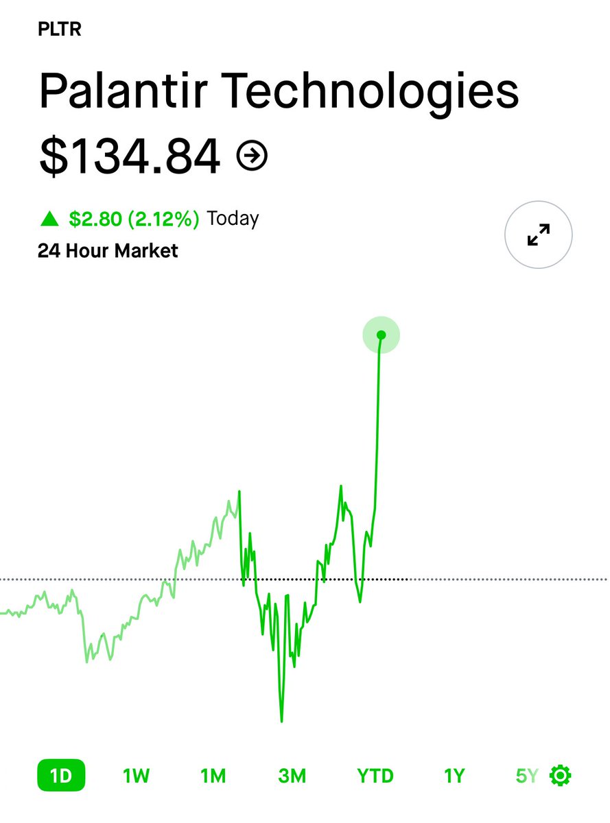 Palantir Surges Above 135, Up 76.1% YTD as S&P 500's Second-Best ...