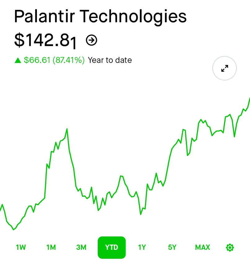 Palantir Surpasses $140, Near $400B Market Cap on $3.3B Revenue, Joins ...