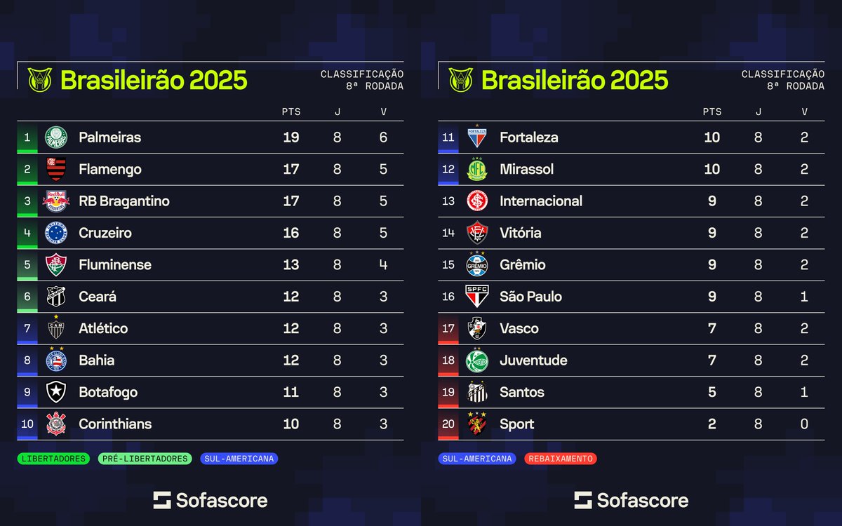 Palmeiras Reclaims Top Spot in 2025 Brasileirão After Eight Rounds ...
