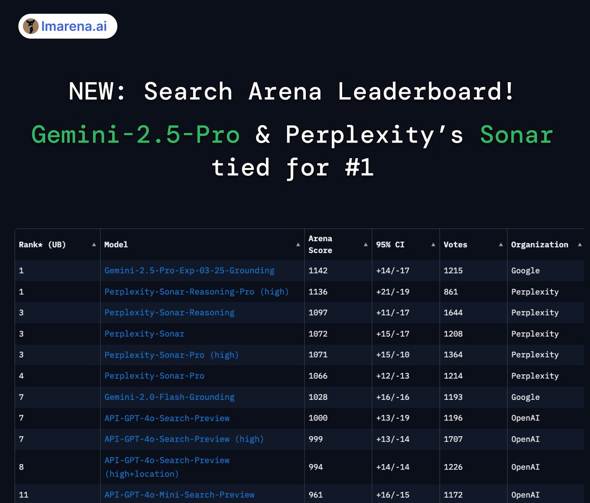 Perplexity's Sonar-Reasoning-Pro and Gemini-2.5-Pro Tied for Top Spot in LM Arena Leaderboard ...
