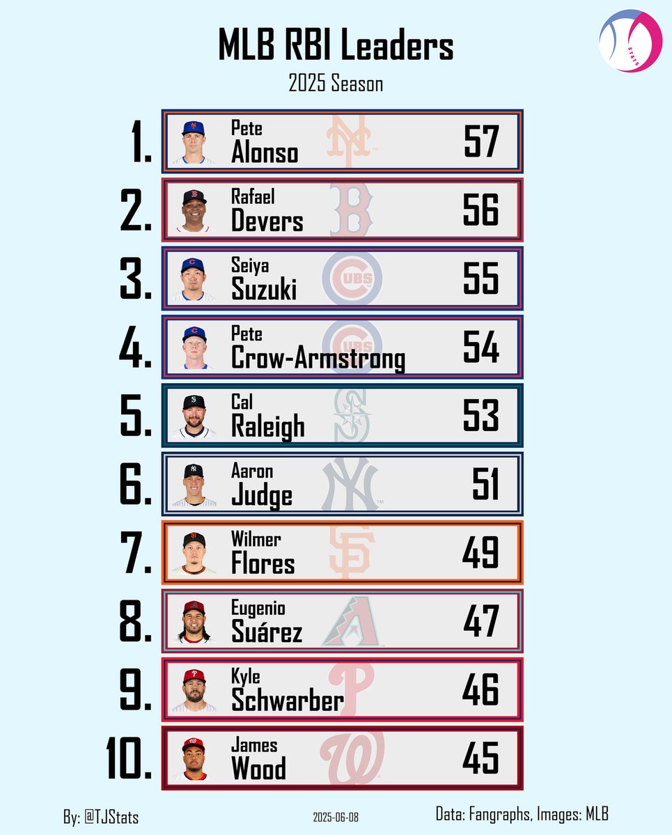 Pete Alonso Leads MLB with 57 RBIs, 20 Doubles, Ties David Wright with 242 HRs, Hits Go-Ahead ...