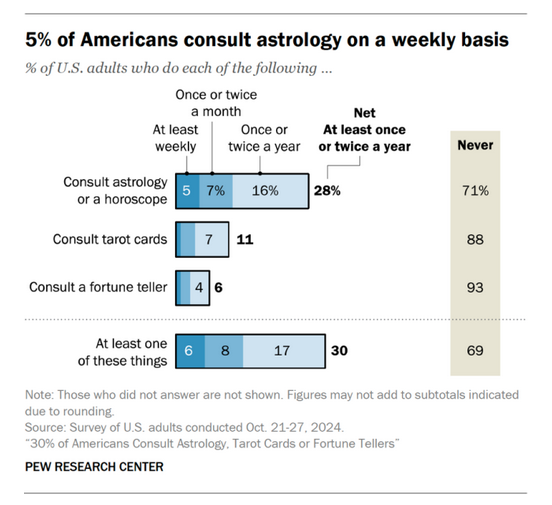Pew: 30% of Americans Consult Astrology; 54% of LGBTQ+ Adults, 43% of ...