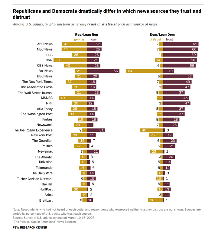 Pew Survey Finds Only WSJ and Forbes Earn Bipartisan Trust in Polarized ...