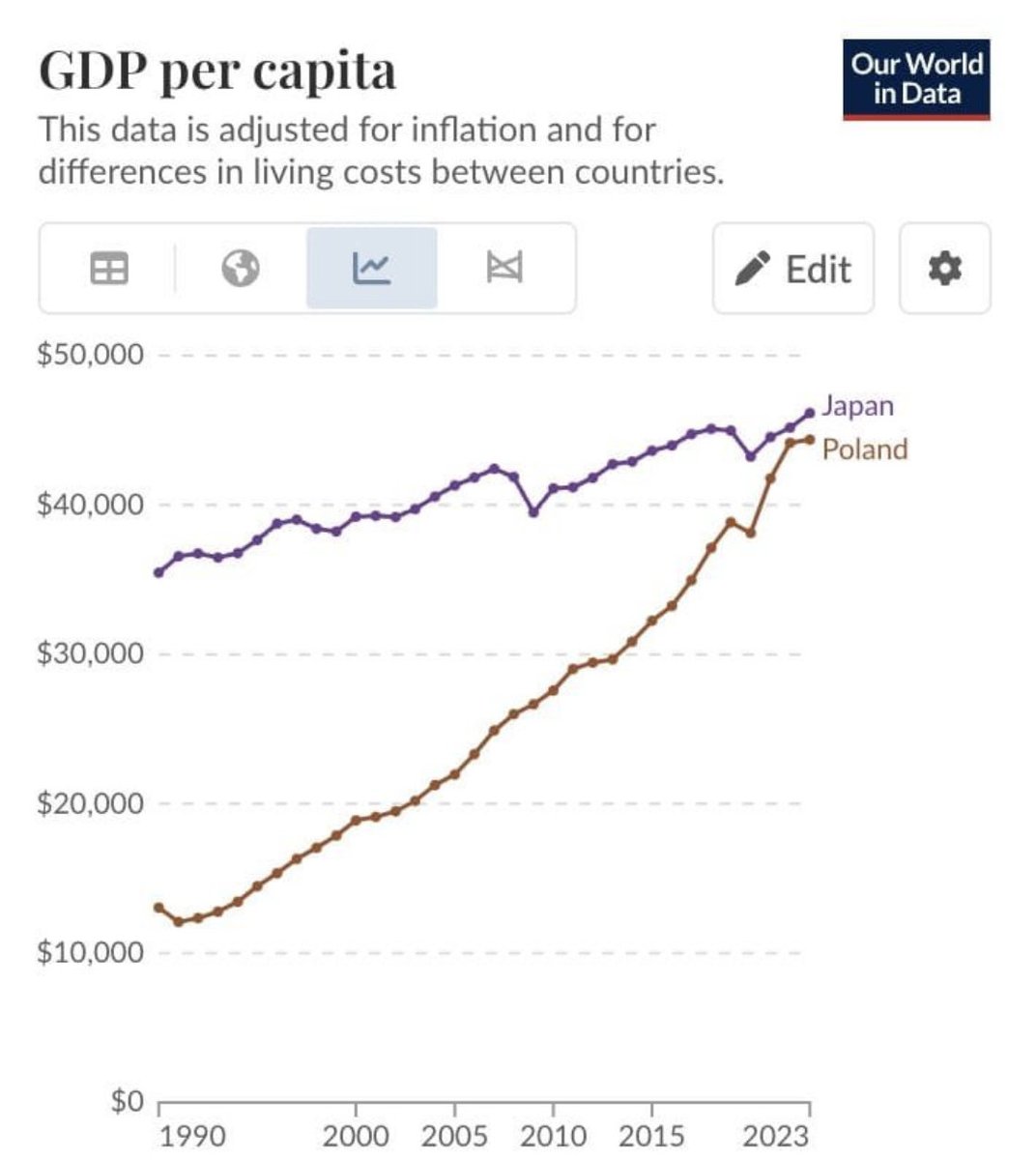 Poland to Surpass Japan in GDP Per Capita by 2026 as Japan Falls to 5th ...