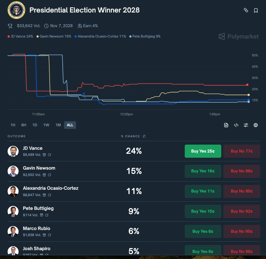 Polymarket Opens 2028 US Election Market With 4% Yield Incentive ...