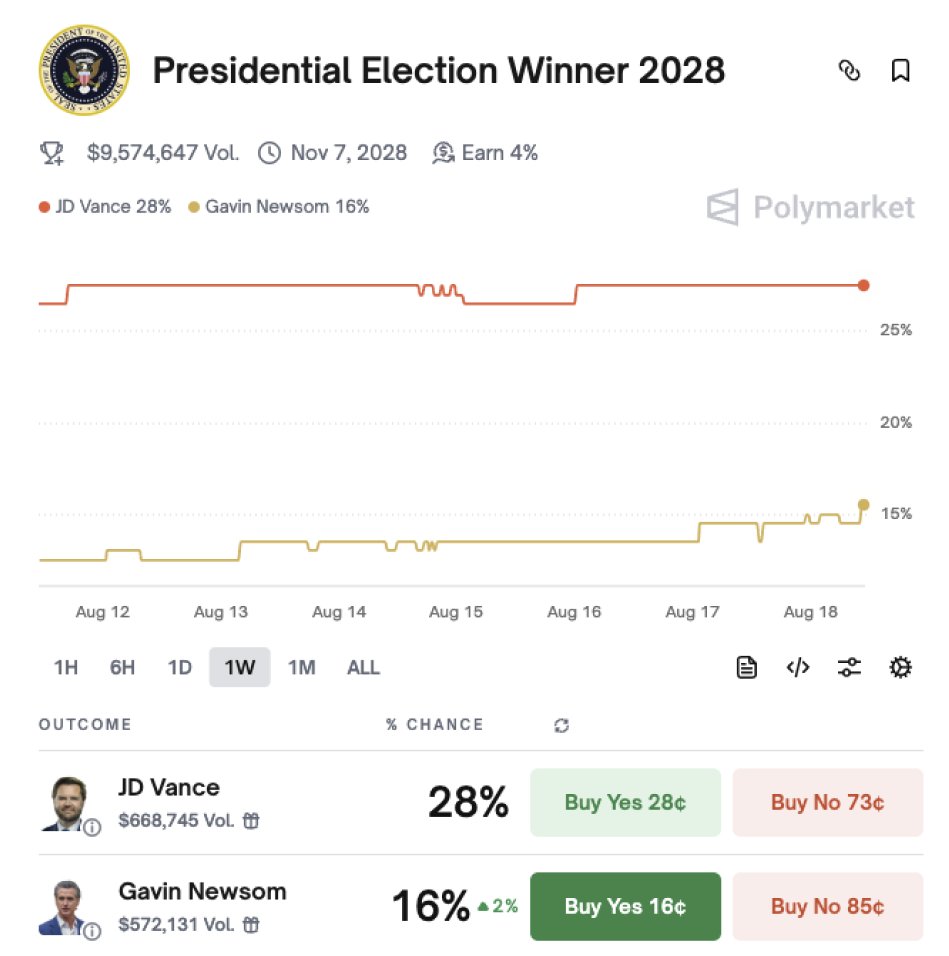Polymarket Puts Newsom Ahead With 30% 2028 Nominee Odds | DeepNewz US ...