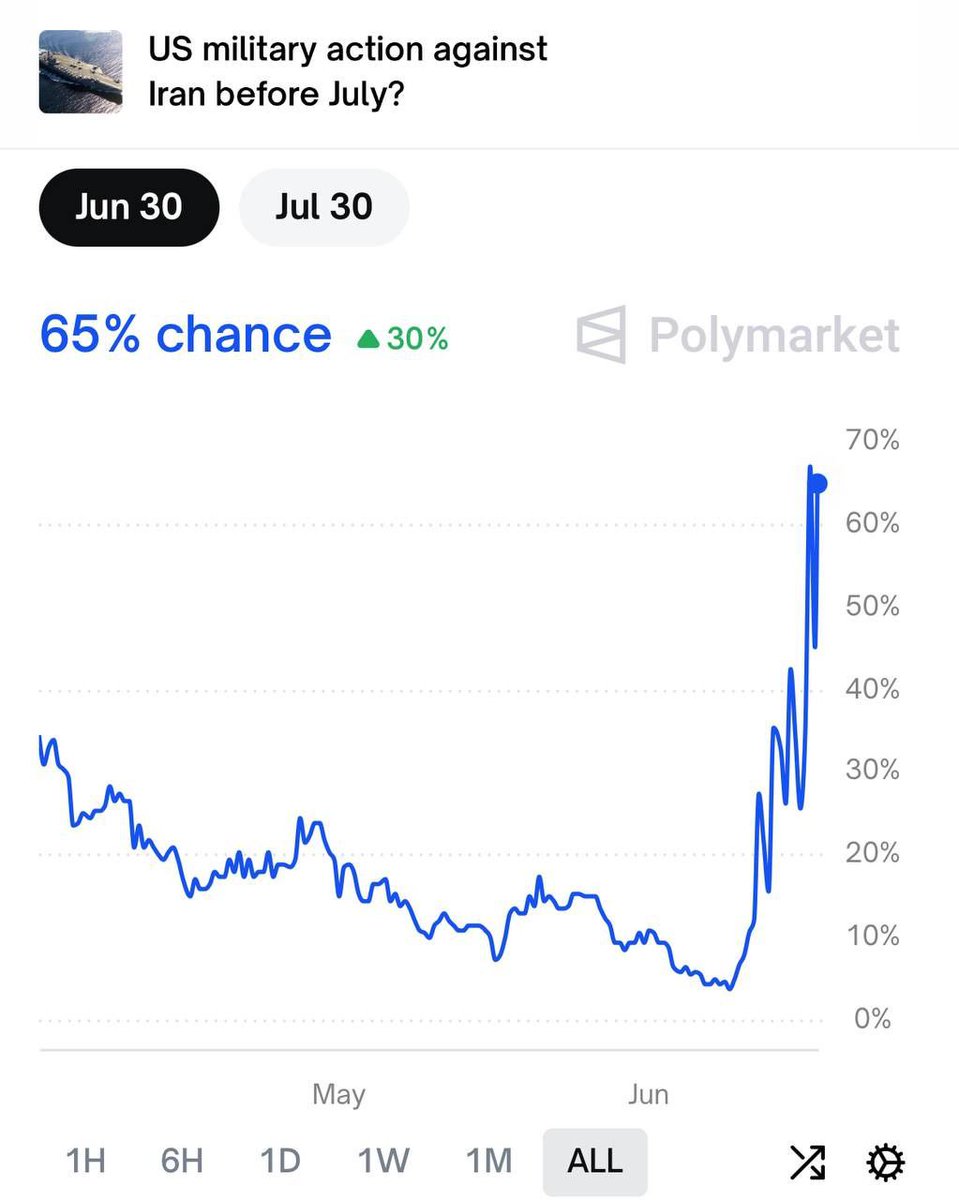 Polymarket Shows 70% Odds of U.S. Military Action Against Iran Before ...