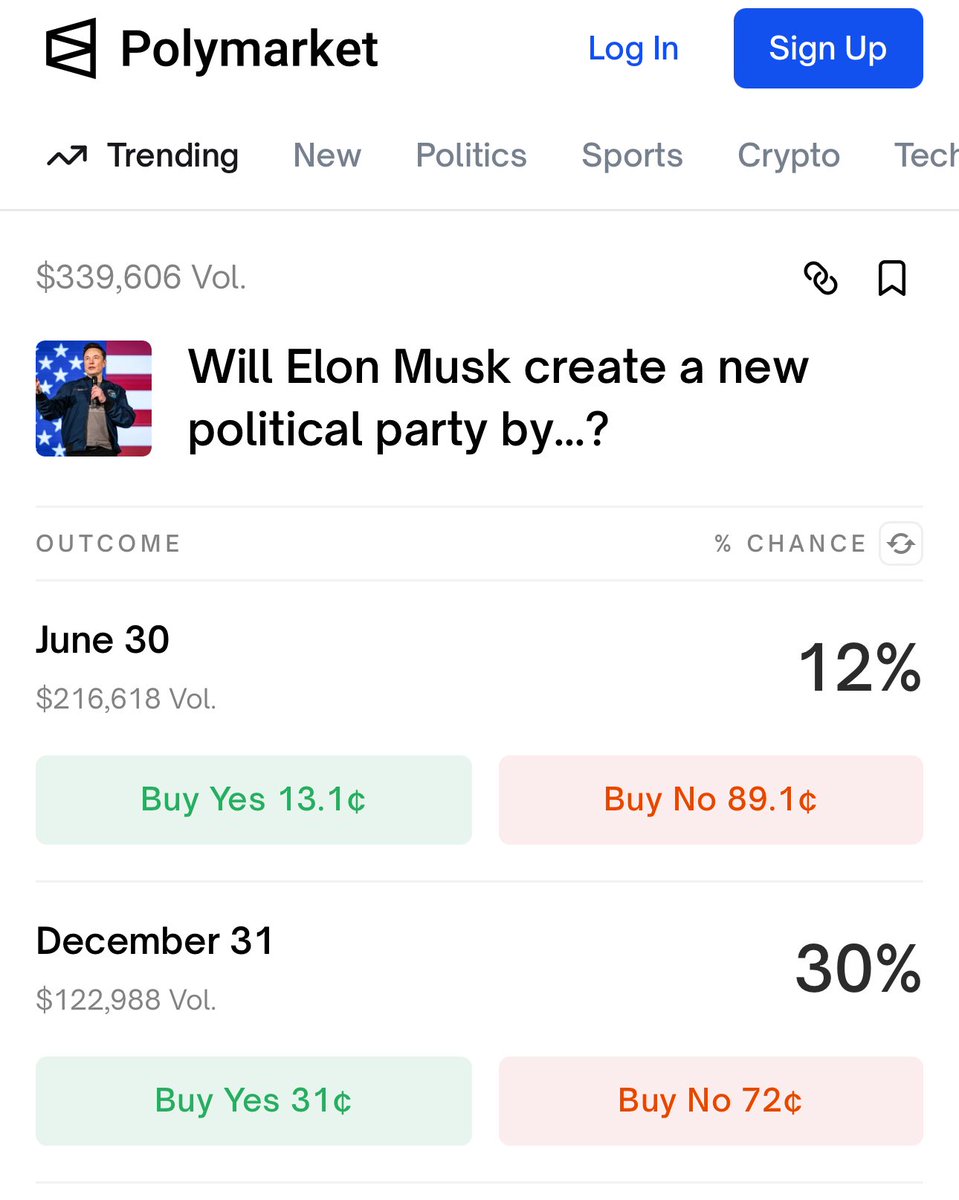 Polymarket Shows Elon Musk Has 30% Chance of Creating New Political ...