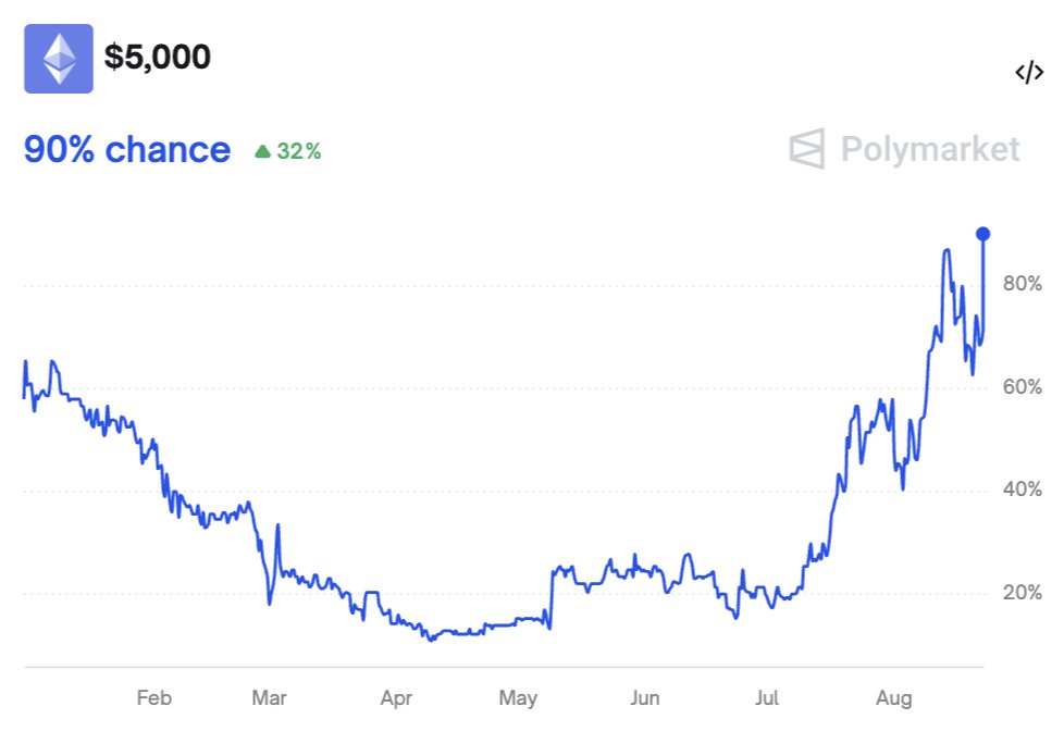 Polymarket Traders See 90% Chance Ethereum Tops $5,000 in 2025 | DeepNewz Prediction Markets