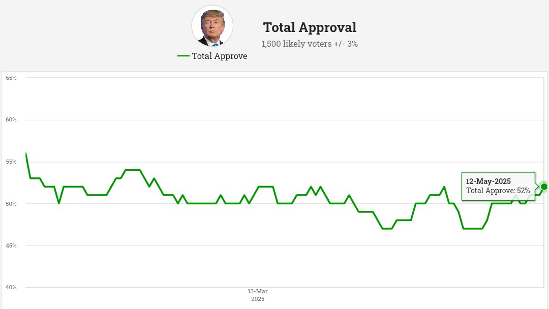 President Trump’s Job Approval Rises to 52% in Rasmussen Poll Amid ...