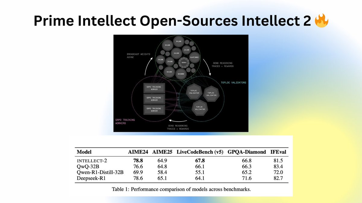 PrimeIntellect Releases INTELLECT-2, 32B-Parameter Model Based on Qwen/QwQ-32B, Optimized for ...