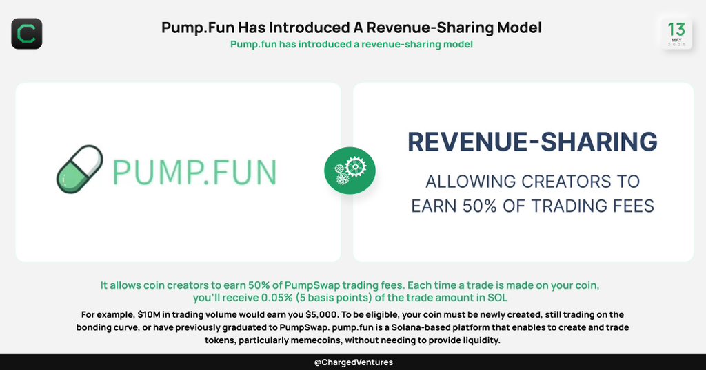 Pump.fun Shares 50% of Trading Fees with Memecoin Creators, Offering $7.3 Million Potential ...