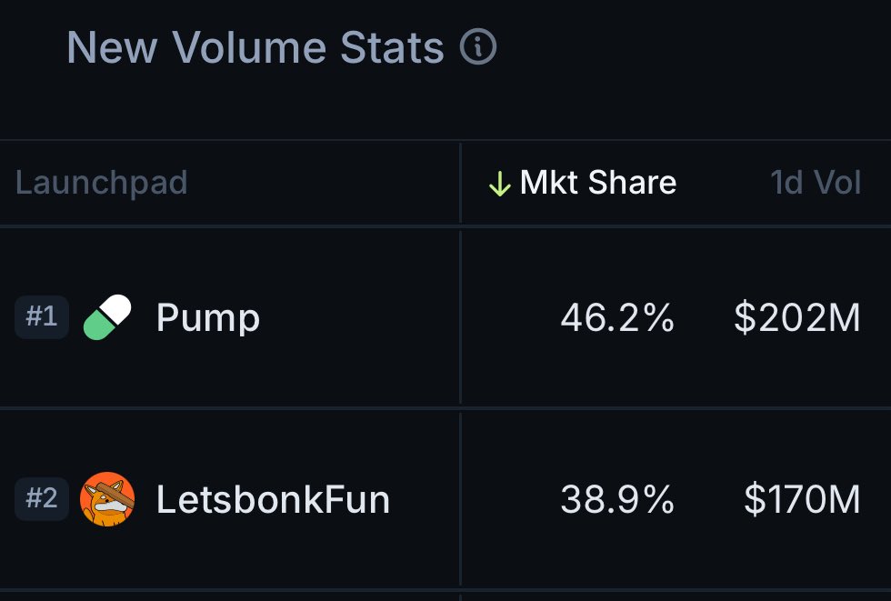 PumpFun Leads Solana Memecoin Launchpads with 63% Market Share, $1M Daily Revenue, and $1.69M ...
