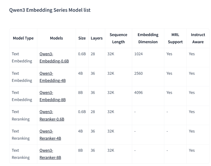 Qwen Releases 0.6B Embedding Model With 32k Context, 100 Languages, 10-Point MTEB Lead, Plus 4B ...