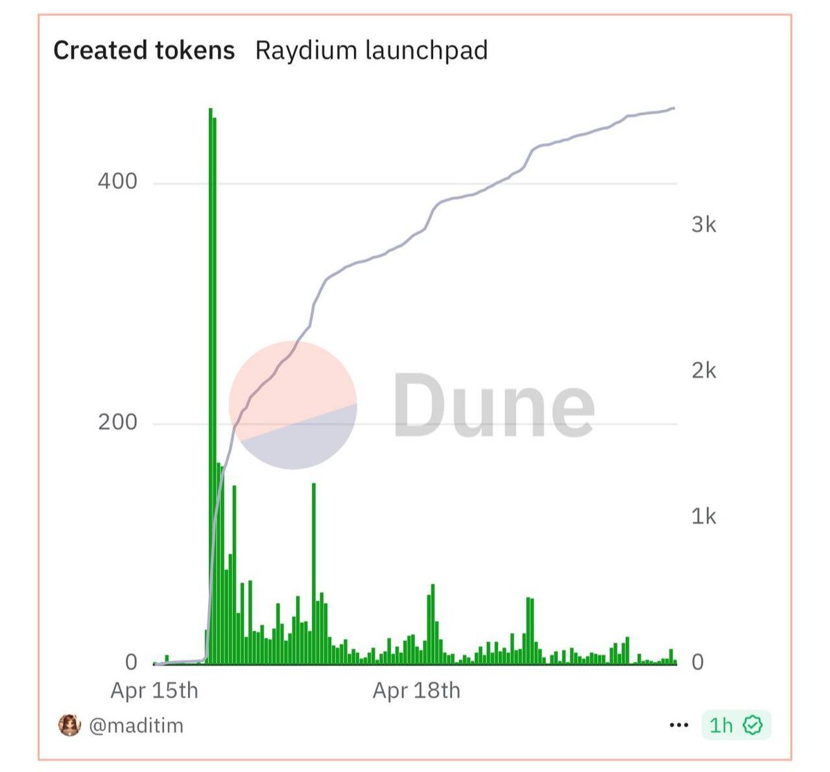 Raydium’s LaunchLab Creates 3,760 Tokens With 42 Migrated and 1.12% ...