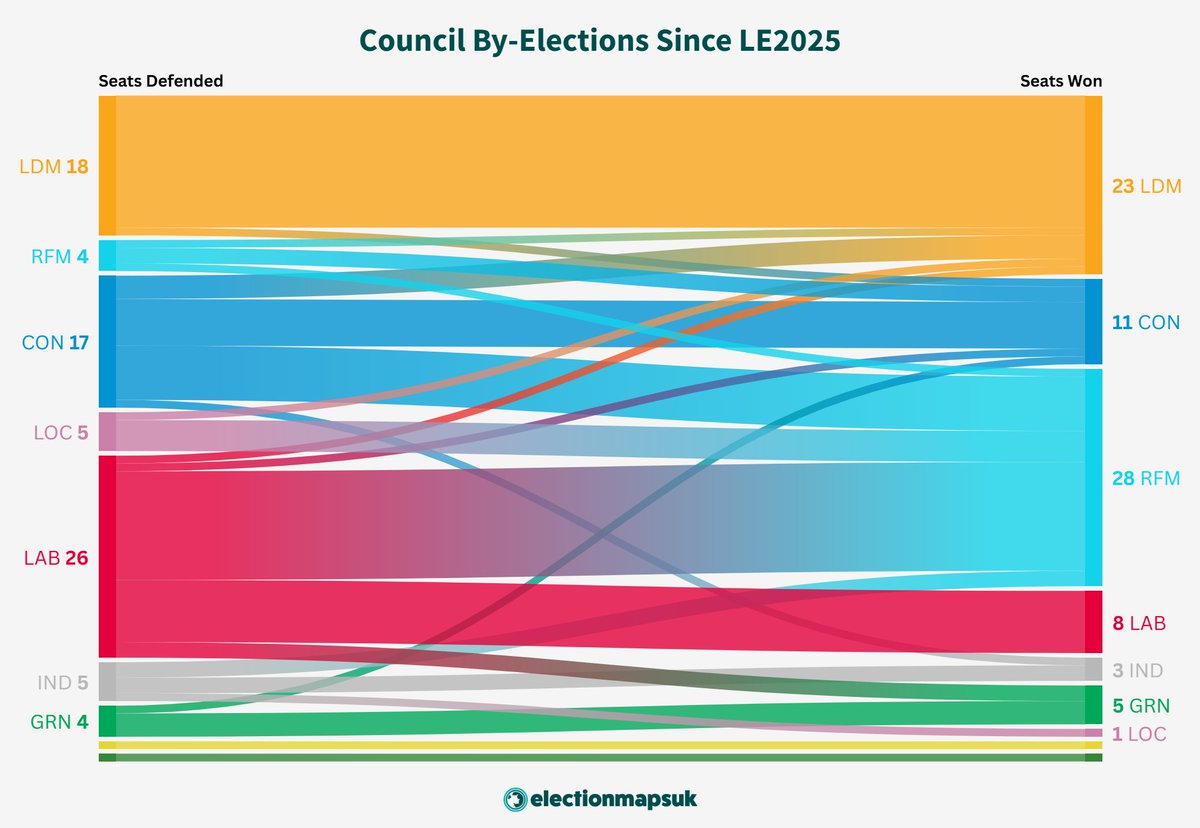 Reform UK Gains Two Seats and Records First Hold in Council Votes ...