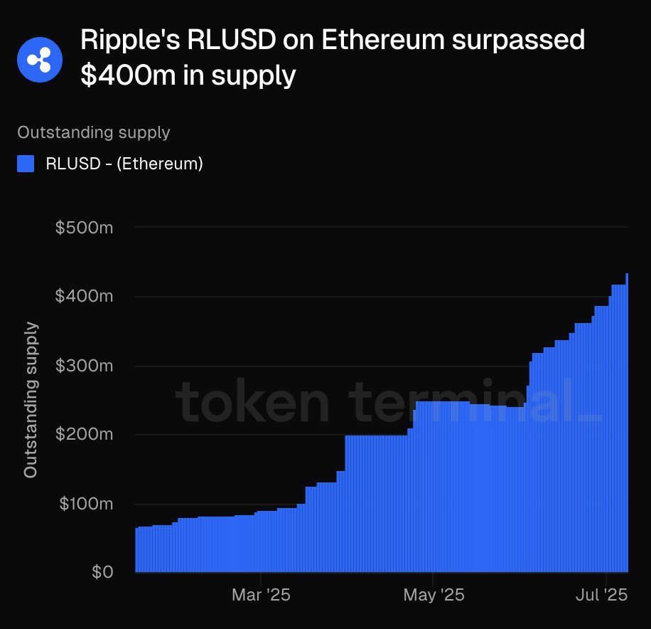 Ripple Stablecoin RLUSD Tops $500 Million Valuation in Seven Months ...