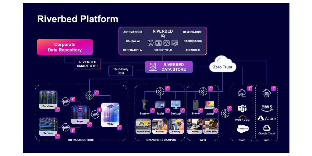 Riverbed Launches AI-Powered Observability Features with Generative ...