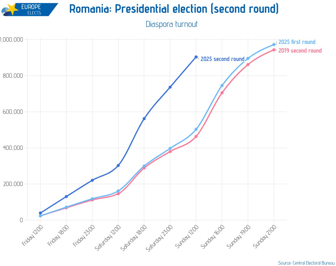 Romanian Diaspora Votes Surpass 540,000 with 123% Increase as Domestic ...
