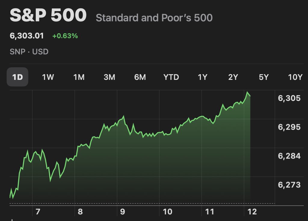S&P 500 Closes Above 6,400 at New All-Time High for Sixth Consecutive ...