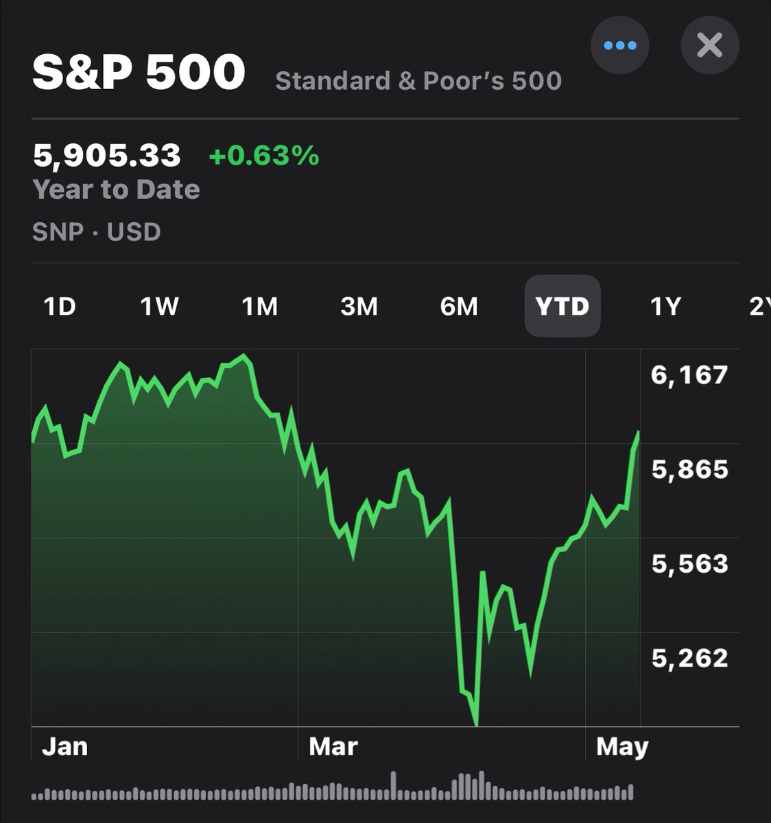 S&P 500 Erases 2025 Losses with Tech Surge; Nasdaq Enters Bull Market, Dow Falls | DeepNewz Stocks