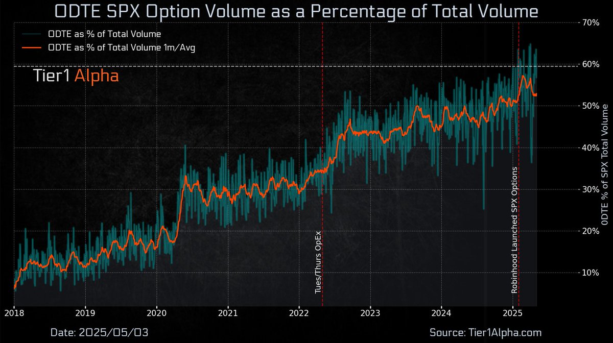S&P 500 Hits 5700 After Nine-Day Rally, 0DTE Options at 60%, VIX Falls to 22 | DeepNewz Stocks