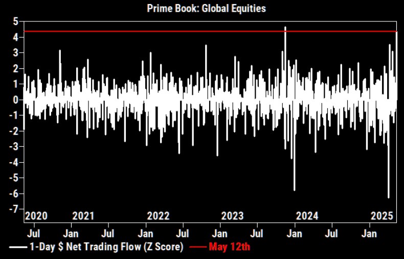 S&P 500 Hits 5750, Global Equities See Second Largest Net Buying Day in ...