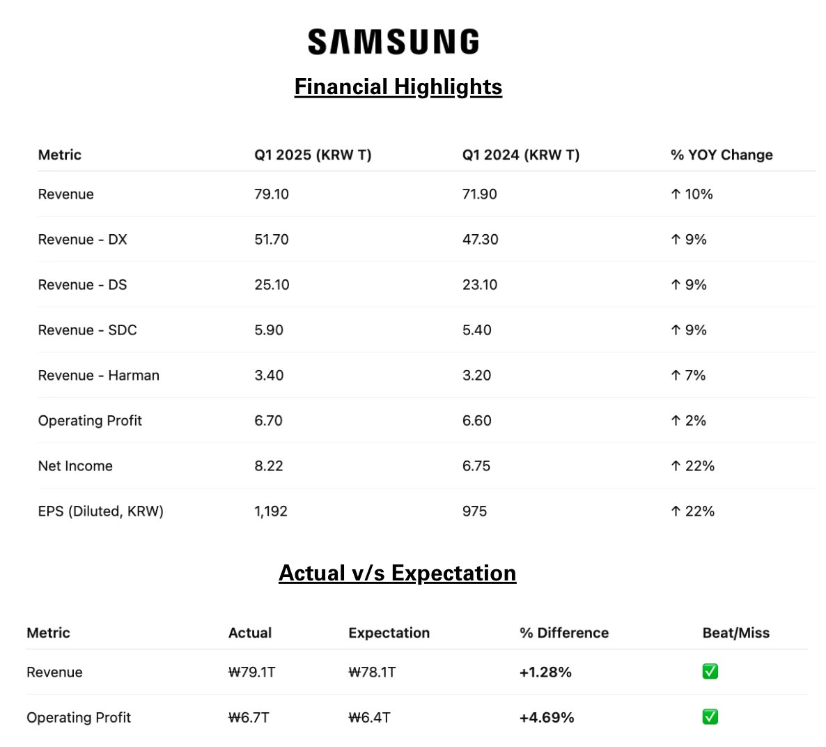 Samsung Electronics Q1 Revenue Hits 79.14 Trillion Won, Driven by ...