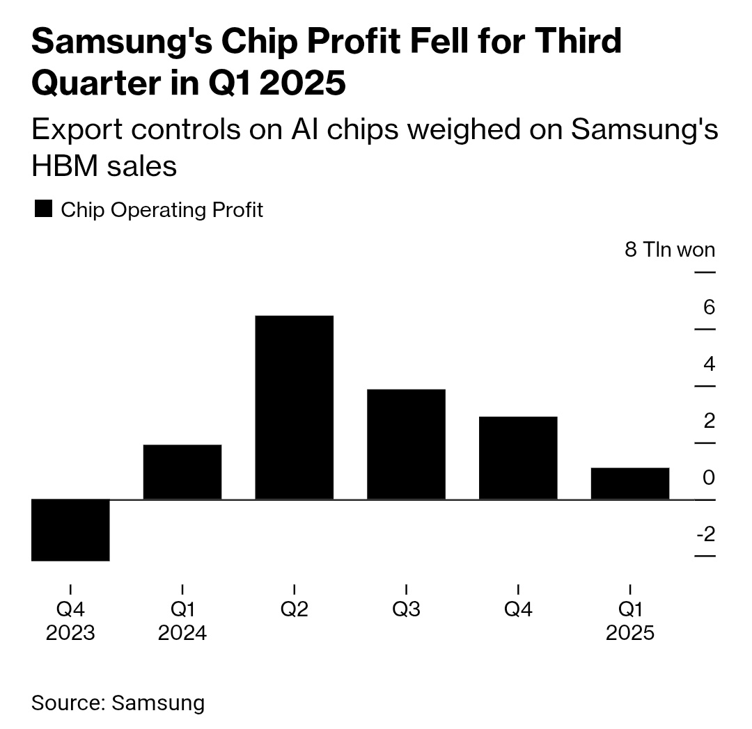 Samsung Electronics Q2 Operating Profit Falls 56% to 4.6 Trillion Won ...