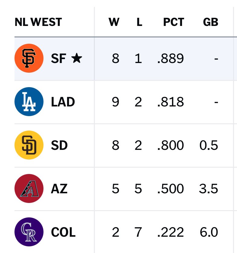 San Francisco Giants Start 2025 MLB Season 8-1, Best Record in Baseball ...
