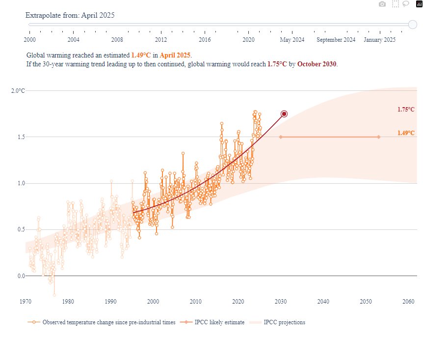 Scientists Warn of Rapid Global Warming of 2-3°C by 2030s, Mass ...