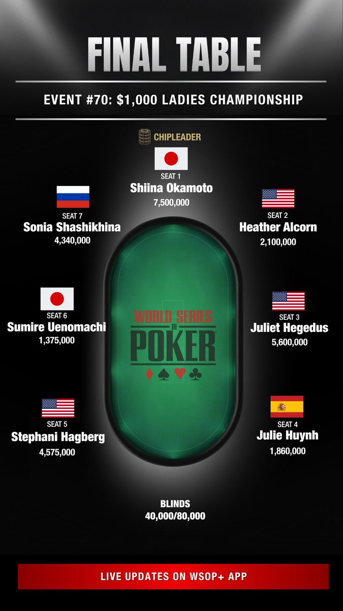 Shiina Okamoto Wins 2025 WSOP $1,000 Ladies Championship for $184,094 ...