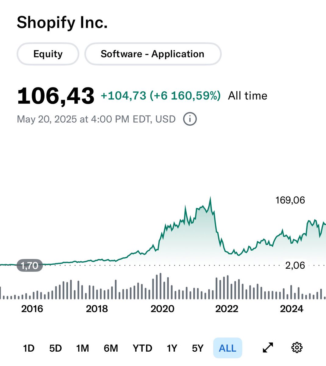 Shopify Celebrates 10 Years Since IPO, Investors Up 40x, Over $1 ...