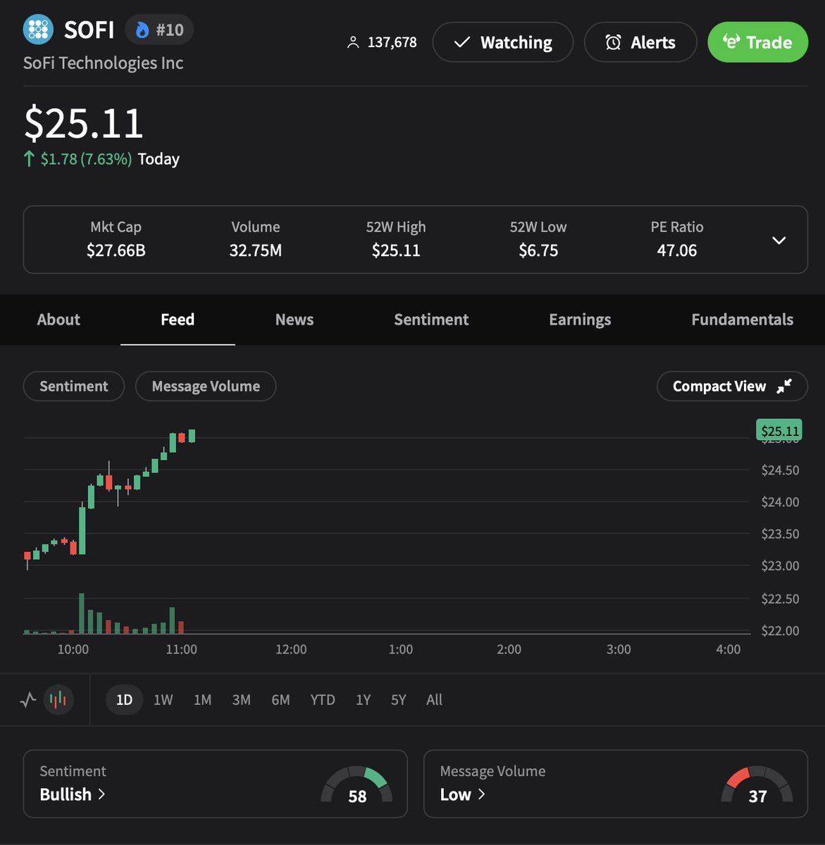 SoFi Jumps Above $25 as Growth-Tech Shares Rally | DeepNewz Stocks