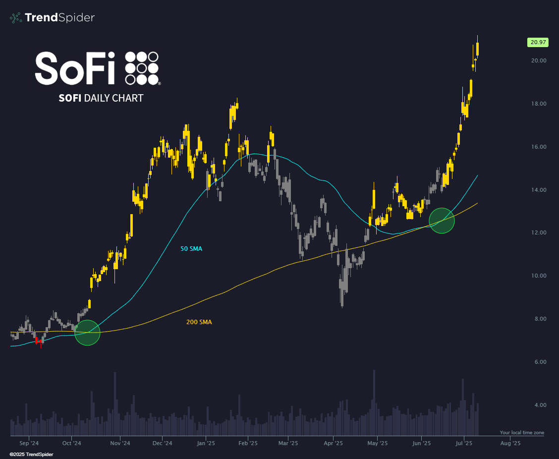SoFi Technologies Stock Surges 320% Since $5 to $21.50, Hits New 52-Week Highs with Golden Cross ...