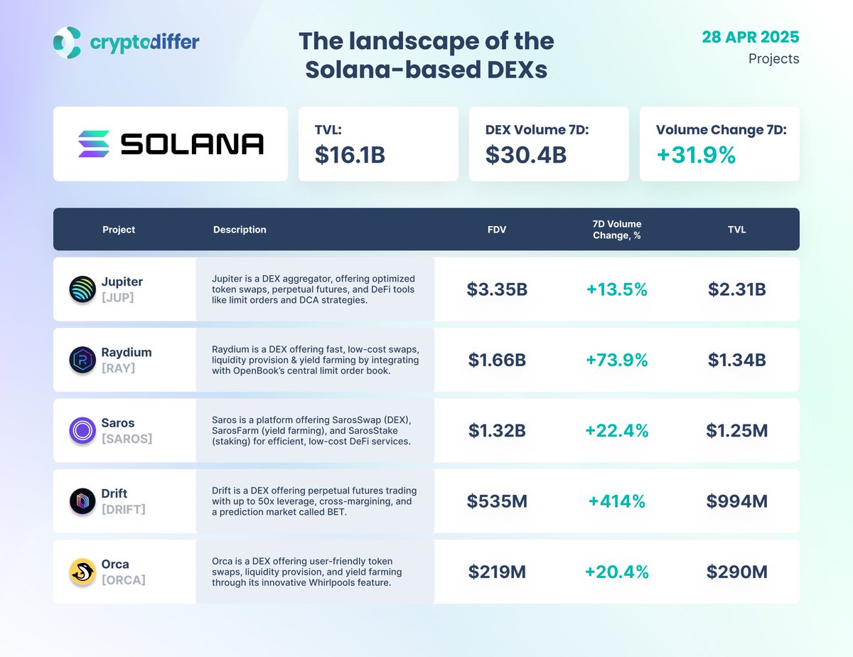 Solana's $2.5B 24-Hour DEX Volume Surpasses Ethereum, Base, and BNB ...