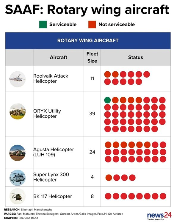 South African Air Force Faces Crisis with Only 6 of 331 Aircraft ...