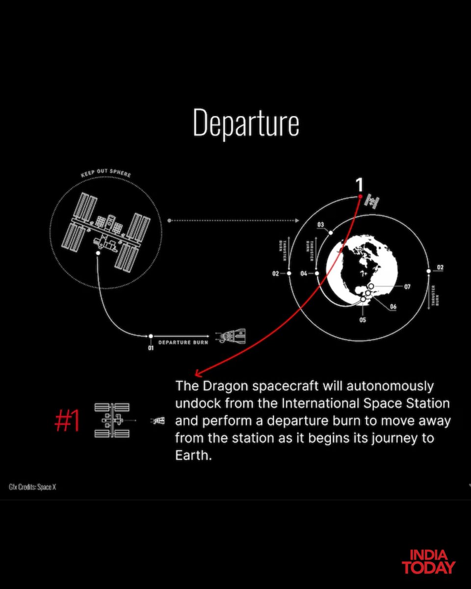 SpaceX Dragon With India’s Shukla Set for Pacific Splashdown | DeepNewz ...