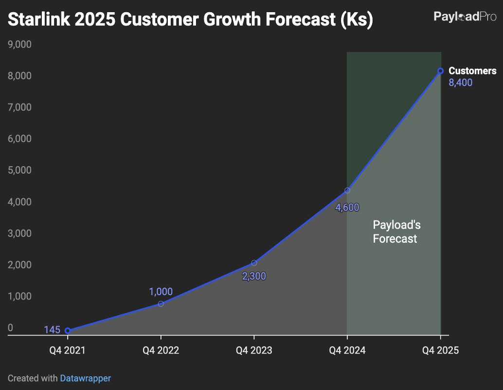 SpaceX Forecasts $18.2 Billion Revenue in 2025 with 8.4M Starlink ...