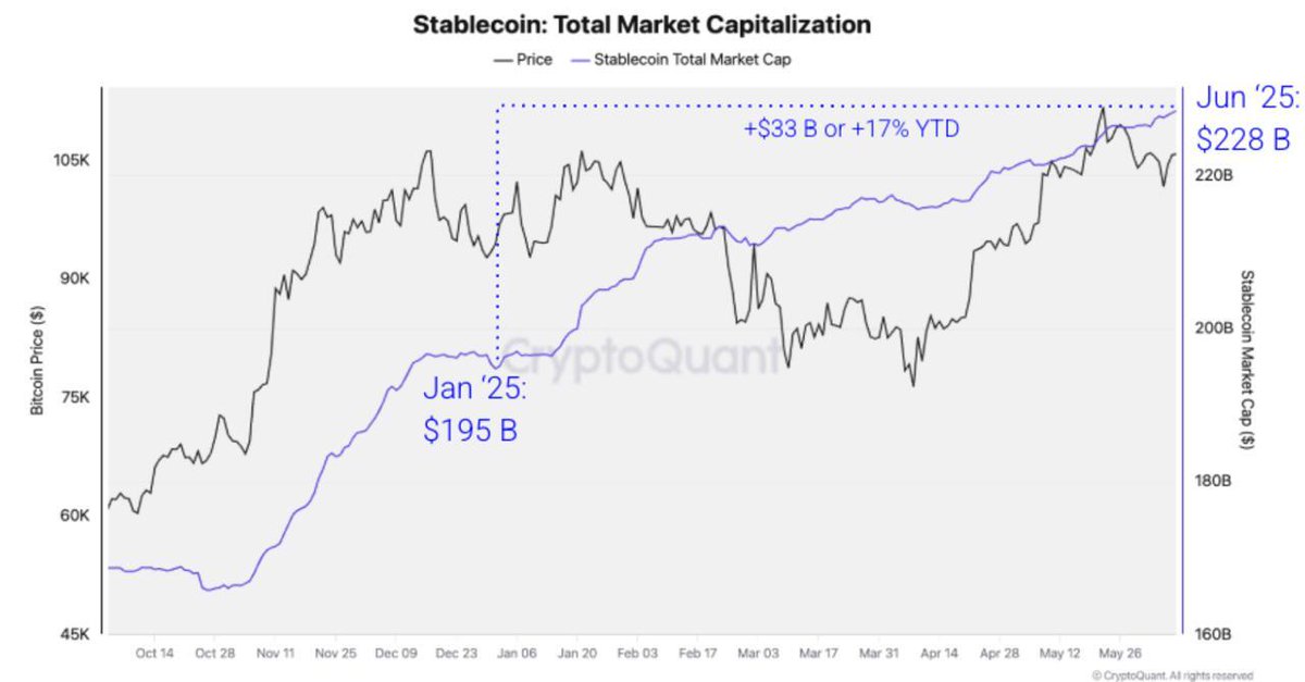 Stablecoin Market Value Tops $250 Billion Amid Growing Institutional ...