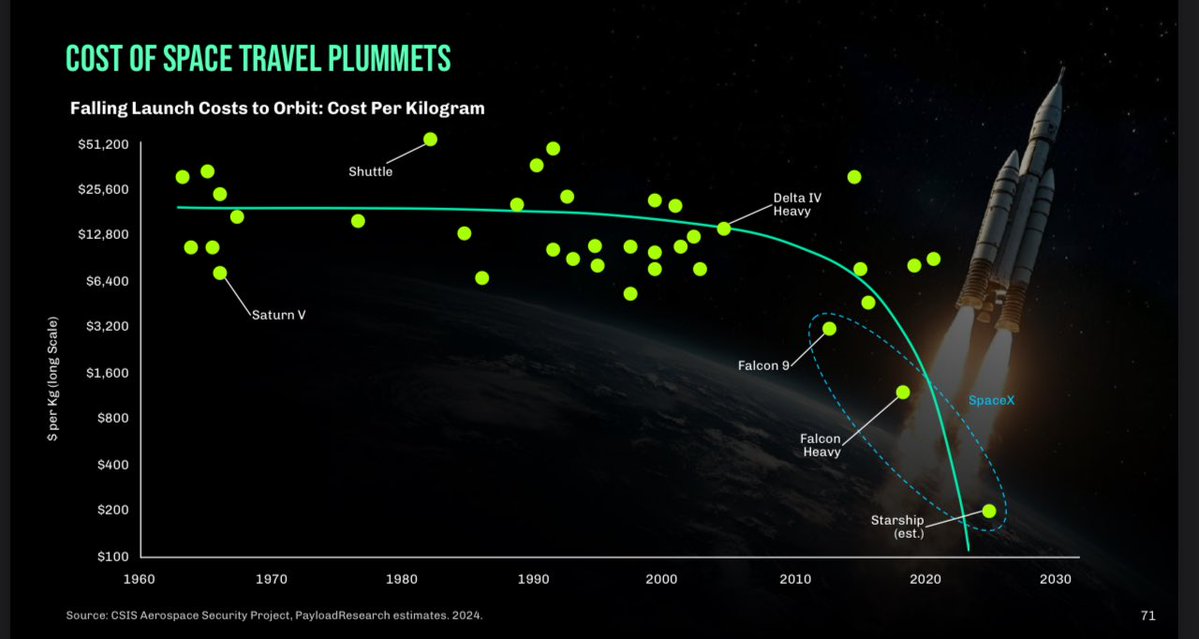 Starcloud Projects SpaceX’s Starship to Cut Launch Costs Over 99% ...