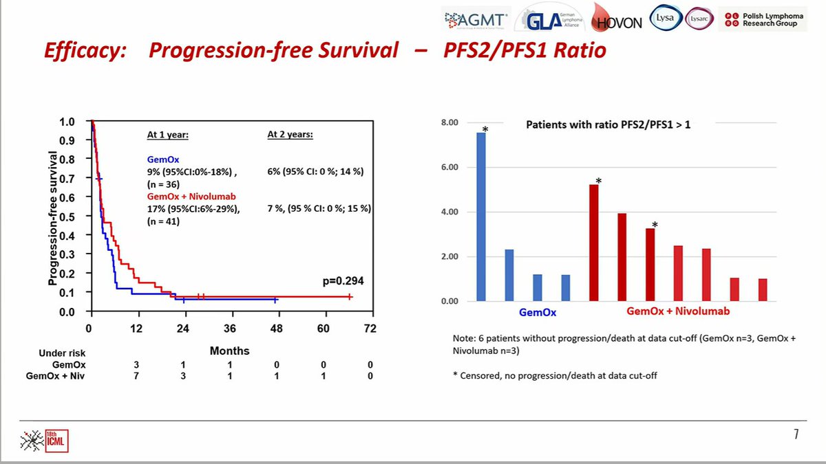 STARGLO Trial: Glofitamab Plus GemOx Yields 59% Risk Reduction, Median OS Not Reached in R/R ...