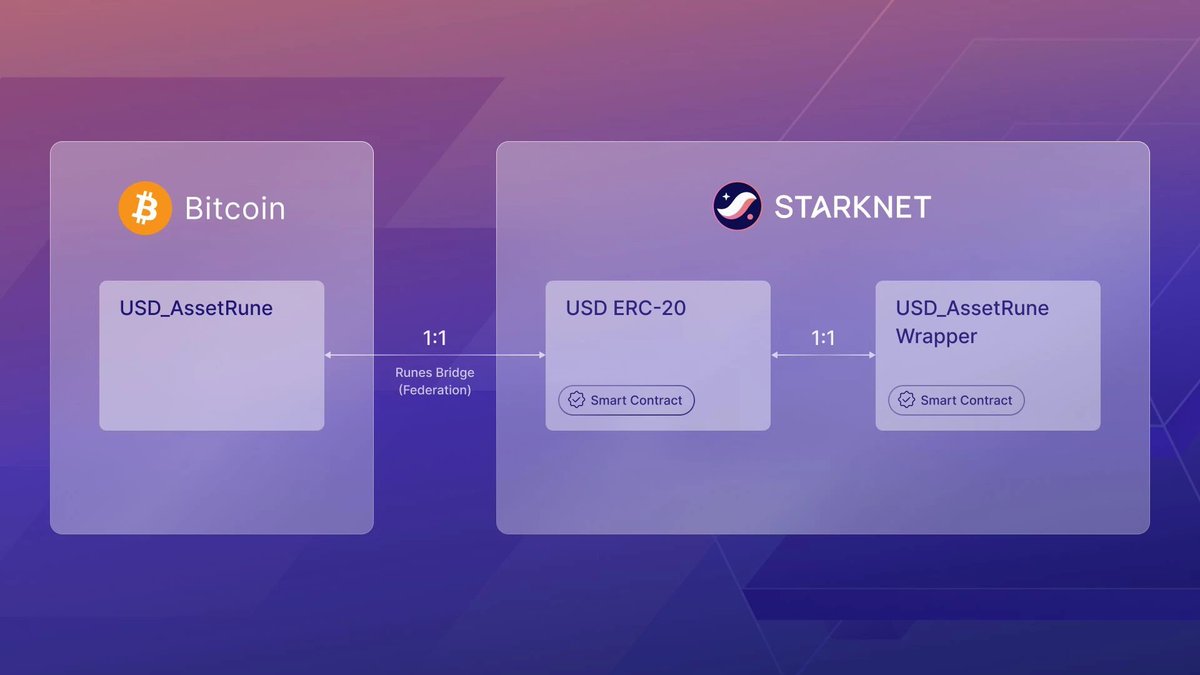 Starknet Launches USDC-Backed Asset Runes with Trustless Liquidity Pools, XverseApp Integration ...