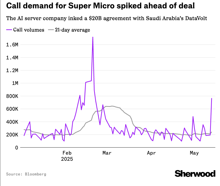 Super Micro Computer ($SMCI) Stock Surges on $20 Billion AI Data Center ...