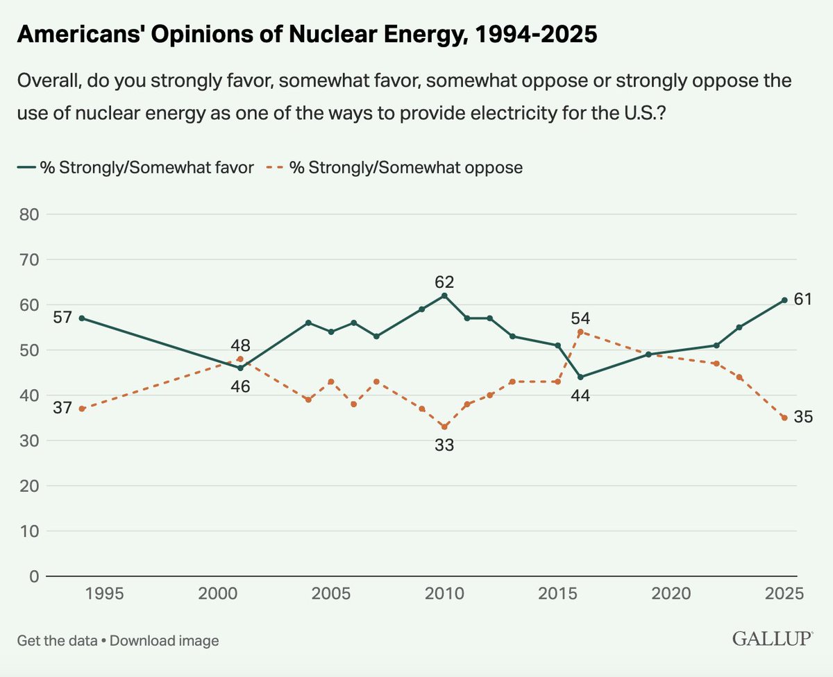 Support for Nuclear Energy in U.S. Reaches 61%, Nearly a Record High ...
