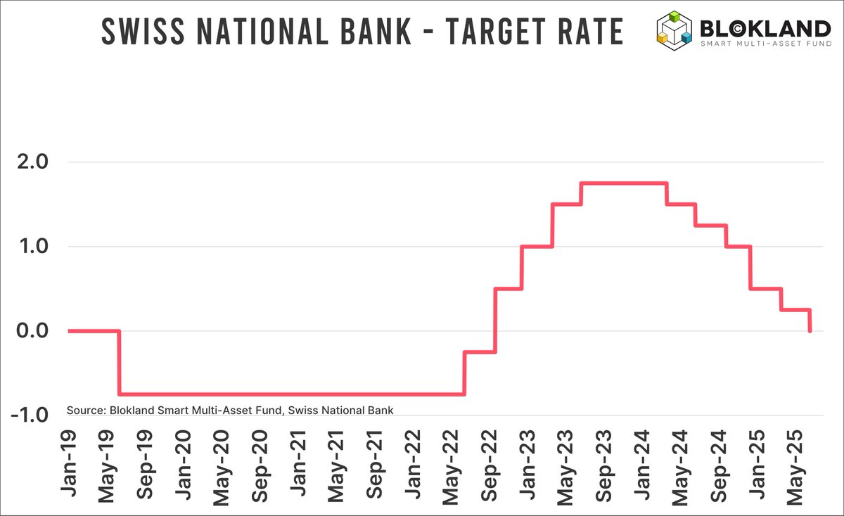 Swiss National Bank Cuts Key Rate to Zero, Eyes Negative Rates by Year ...
