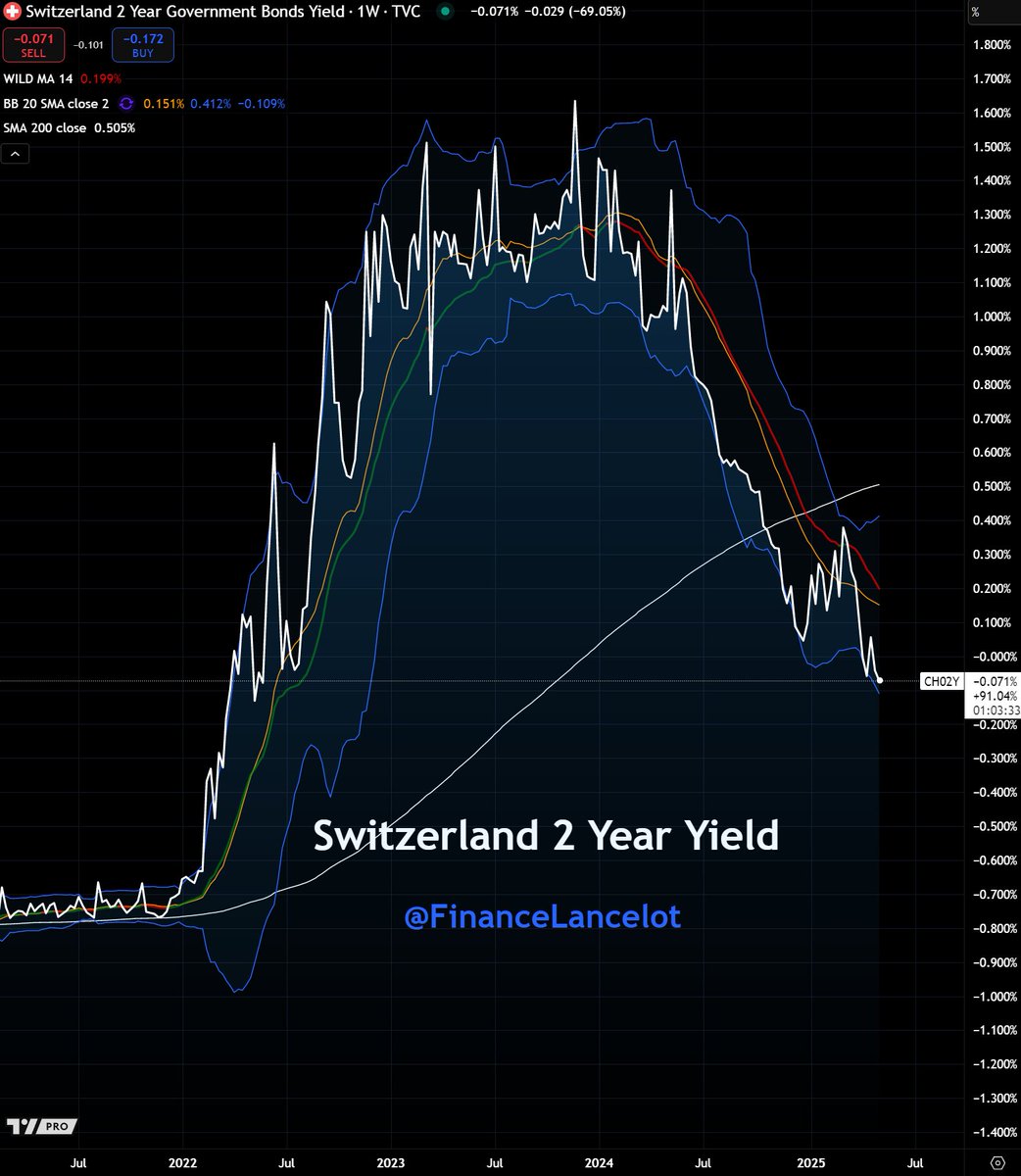 Swiss Two-Year Bond Yield Turns Negative as 20 Billion CHF Negative ...