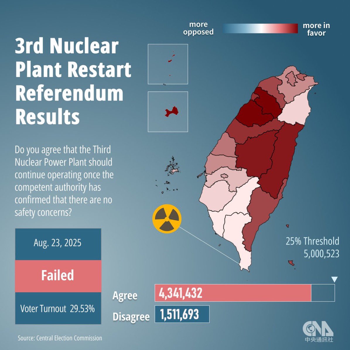Taiwan August 23 Referendum Fails to Restart Third Nuclear Plant ...