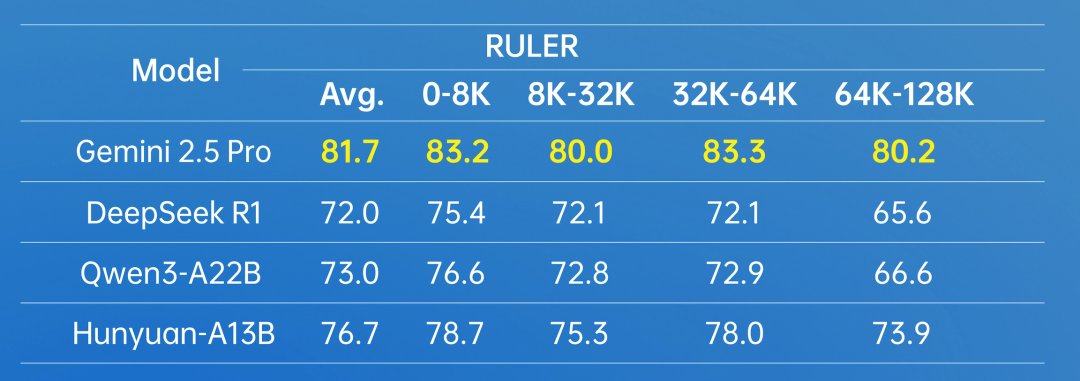 Tencent Releases Hunyuan-A13B Open-Source MoE LLM With 80B Parameters, 13B Active, 256K Context ...